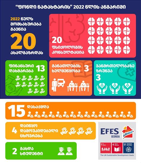 ფონდმა ნატახტარმა საზოგადოებას 2022 წლის საქმიანობის ანგარიში წარუდგინა Ambebi Ge