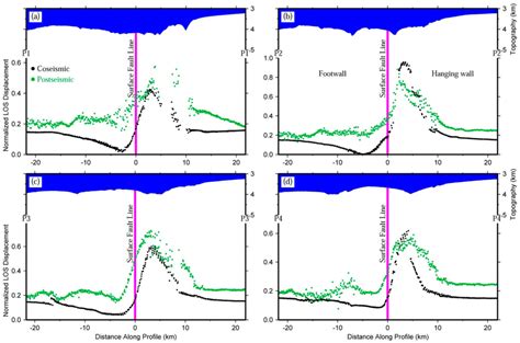 Normalized Co Seismic Deformation Post Seismic Deformation And Download Scientific Diagram