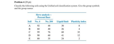 Solved Problem Pt Classify The Following Soils Using Chegg Com
