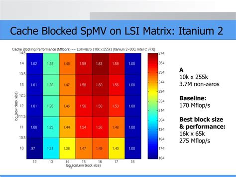 ppt automatic performance tuning of sparse matrix kernels powerpoint