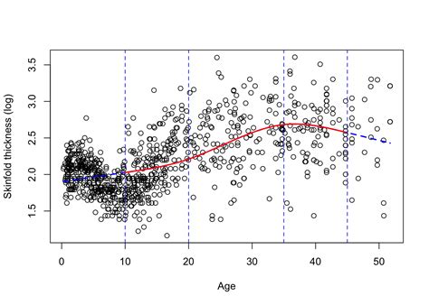 Regression Modelling For Biostatistics Violations Of Assumptions