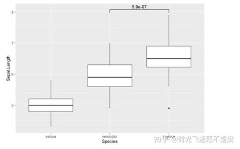 ggplot 中如何进行差异分析并添加p值 知乎