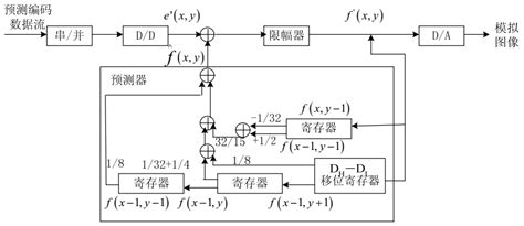 视频压缩编码的基本原理 视频压缩技术 位移预测 csdn博客