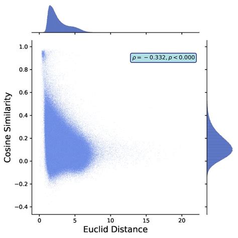 Empirical Relationship Cosine Similarity Vs Euclidean Distance Download Scientific Diagram