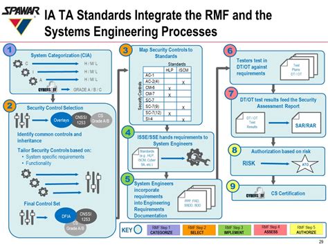 Ppt Navy Cybersecurity Engineering Enhancing Resilience And