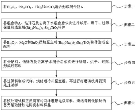 一种钛酸铋钠基无铅反铁电陶瓷材料及制备方法2