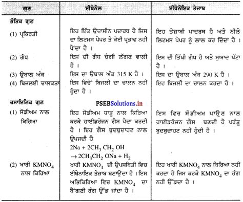 PSEB 10th Class Science Solutions Chapter 4 ਕਰਬਨ ਅਤ ਉਸਦ ਯਗਕ PSEB