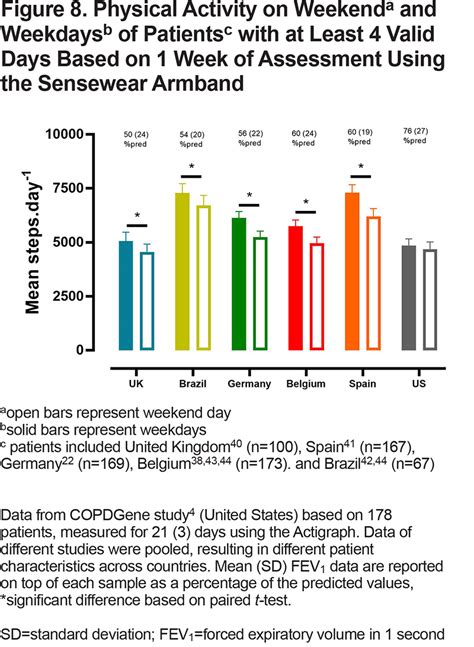 Objective Measures Of Physical Activity In Copd Journal Of The Copd