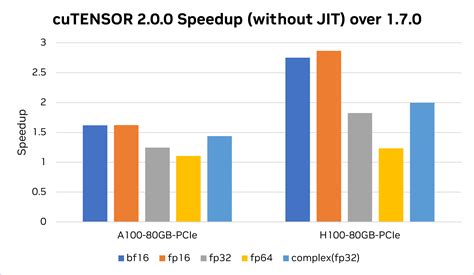 Cutensor Nvidia Developer