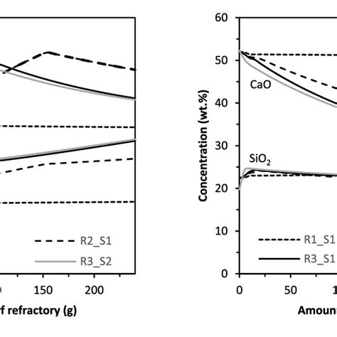Concentration Al 2 O 3 Mgo Cao And Sio 2 In The Liquid Slag At 1600 Download Scientific