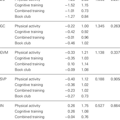 Pdf Does Combined Cognitive Training And Physical Activity Training