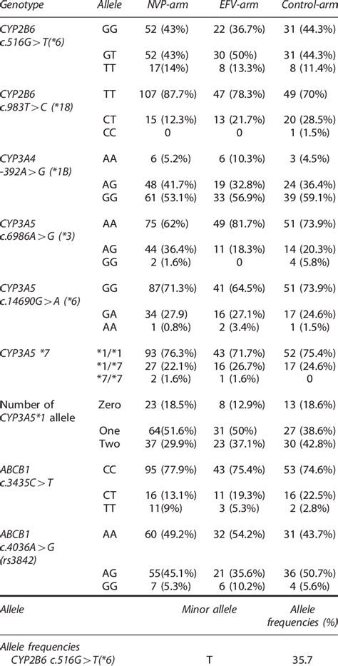 Genotype And Variant Allele Frequency Distribution Among Tanzanian
