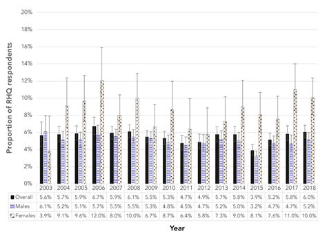 Trends In Pre Military Sexually Transmitted Infections And Risk