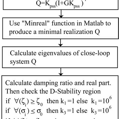 Flowchart For Objective Function Evaluation Msm Also Implies The