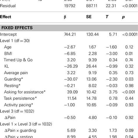 Multilevel Model Results Predicting Momentary Activity From