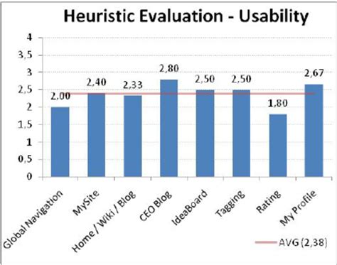 Heuristic Evaluation Of Usability Download Scientific Diagram