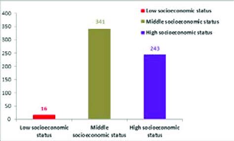 Figure No 1 Bar Graph Showing Distribution Of Total Youth Respondents