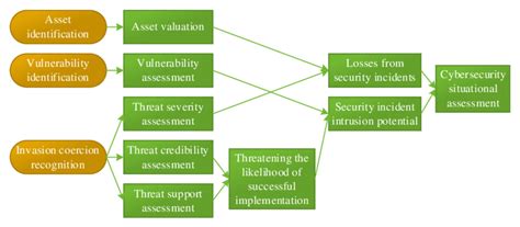 network security situation assessment structure download scientific