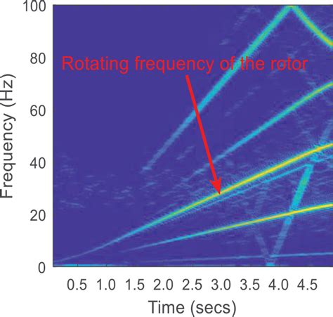 Stft Spectrum Of The Vibration Signal Download Scientific Diagram