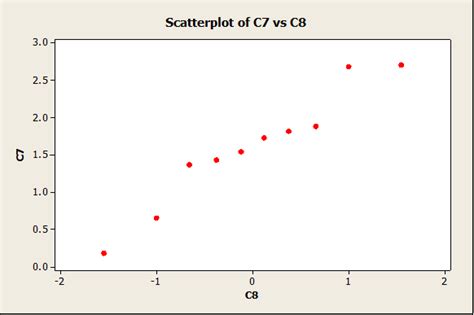 Basic Minitab Steps To Generate Random Data And Conduct T Tests
