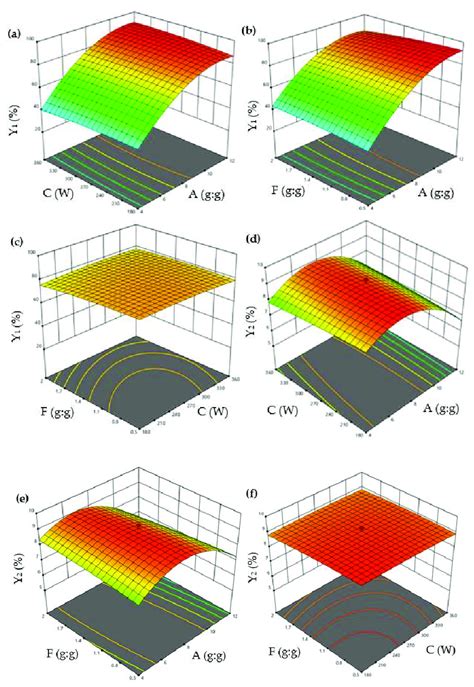 3d Surface Plots Showing Interactions Between A C And F On The Y 1