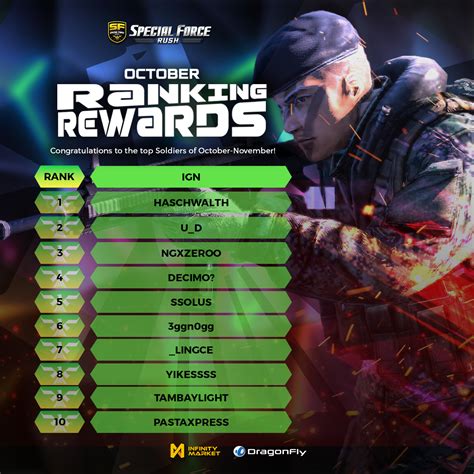 Special Force 🎉 Congratulations To The Top Ranking Facebook