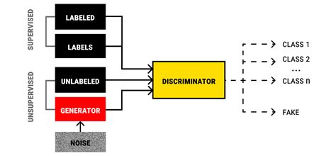 Unlabeled Meaning Frontiers Robust Deep Semi Supervised Learning