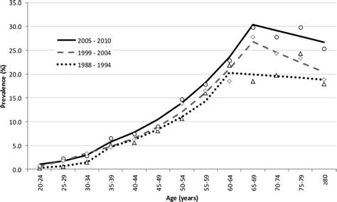 Age Specific Unadjusted And Sex Raceethnicity And Download