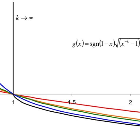 1 A Plot Of The Function Gx Defined In 120 For Various Values Of