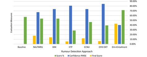 Comparison Of Different Rumor Detection Methods In Different Evaluation Download Scientific