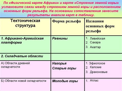 Особенности рельефа и полезные ископаемые Африки Online Presentation