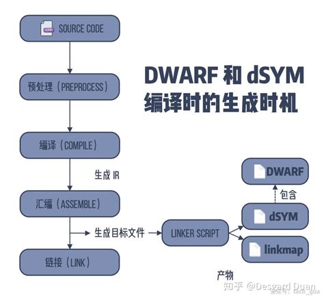 为什么 Debug Information Format 改为 DWARF 可以提高编译速度 知乎