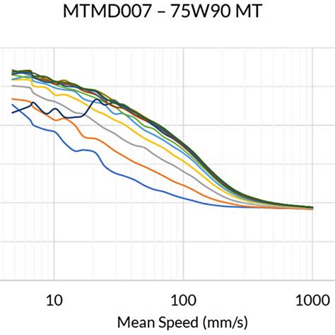 Example Stribeck Curves At 30 M Intervals For Mtmd007 Download