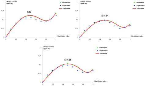 Block Diagram Of The Three Level Pwm Inverter Experimental System Download Scientific Diagram