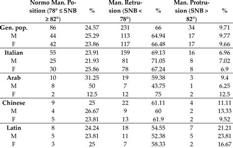 Distribution Of Mandibular Position In The Selected Patient Sample Download Scientific Diagram