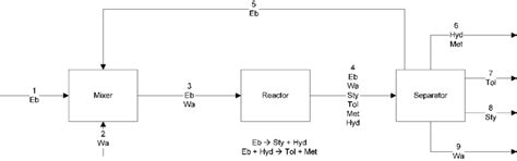 Block Diagram Of The Production Process Of Styrene Download