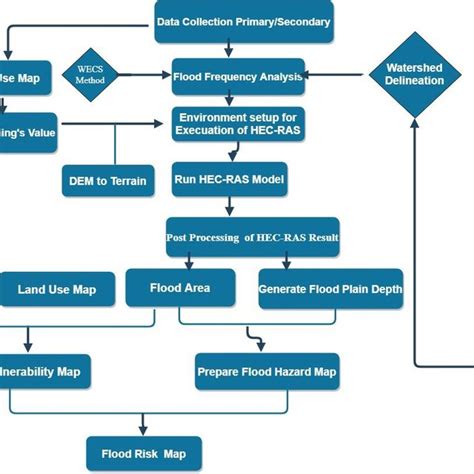 PDF Flood Risk Mapping And Analysis Using Hydrodynamic Model HEC RAS A Case Study Of Daraudi