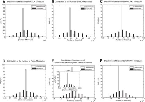 Deterministic And Stochastic Simulations For The Same Worst Case Download Scientific Diagram