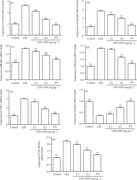 Gelsolin Attenuates Lipopolysaccharide Induced Acute Lung Injury In