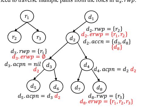 Example For The Attributes Download Scientific Diagram
