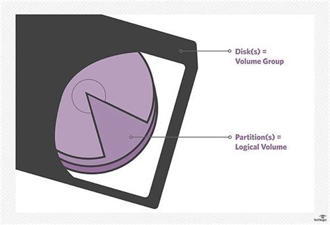 What Is Storage Volume Definition From WhatIs