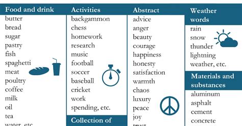 Count Nouns Vs Non Count Noun English At Lernforum Chur