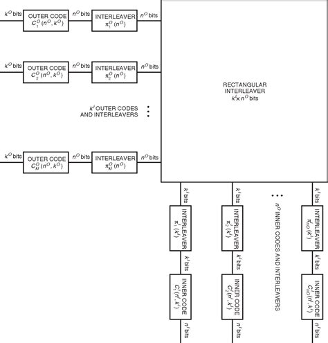 Figure 1 From Concatenation Of Hamming Codes And Accumulator Codes With High Order Modulations