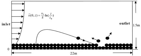Schematic Diagram Of Wind Blown Sand On Earth Download Scientific
