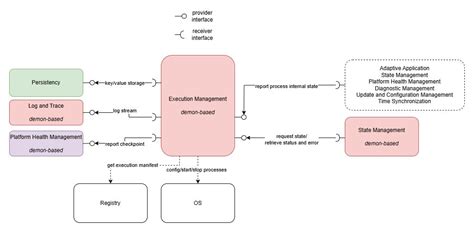 Abdullah Abdelhakeem On Linkedin Adaptiveautosar Embeddedlinuxqnx