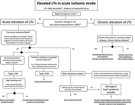 Application And Interpretation Of High Sensitivity Cardiac Troponin