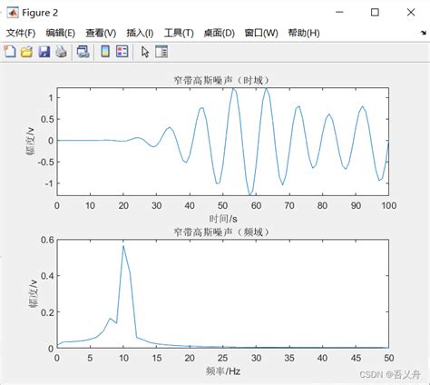实验一正弦波加高斯白噪声并通过窄带系统正弦信号加窄带高斯噪声 Csdn博客