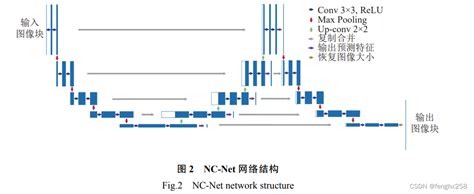 论文阅读—2023713：遥感图像语义分割空间全局上下文信息网络（主要为unet网络以及改unet）附加个人理解与代码解析遥感图像语义
