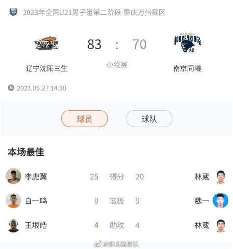 U21青年篮球锦标赛辽宁83 70胜同曦 李虎翼254林葳20844断手机新浪网