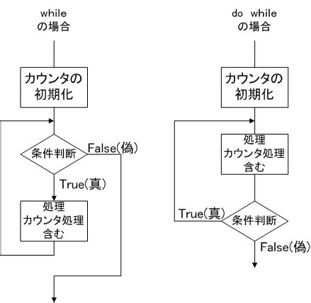 8C言語の制御構造whiledo文